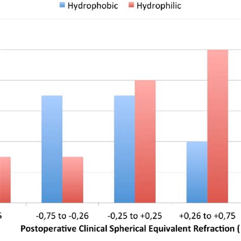 Distribution Of The Clinical Spherical Equivalent 6 Months After