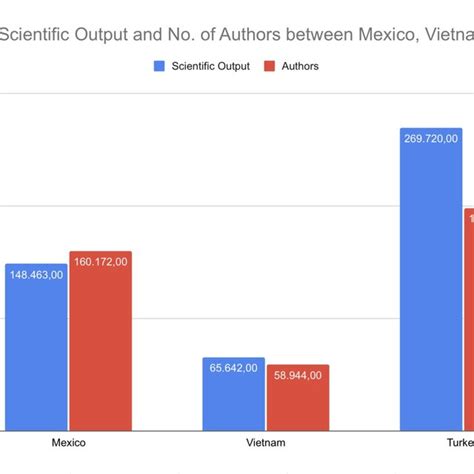 Scientific Output And Number Of Authors Comparison Download