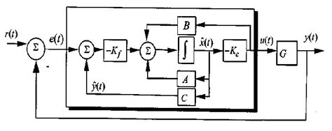 Dynamics Of The Lqg Ltr Controller Download Scientific Diagram