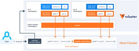 Vcluster Virtual Cluster Based Multi Tenant Solution Sobyte
