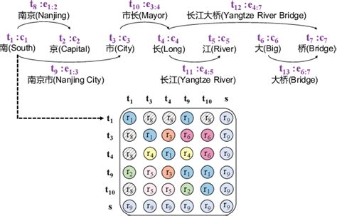 Figure 1 From Porous Lattice Based Transformer Encoder For Chinese Ner Semantic Scholar