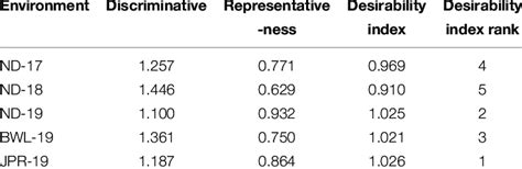 Standardized Test Environment Evaluation Parameters Download