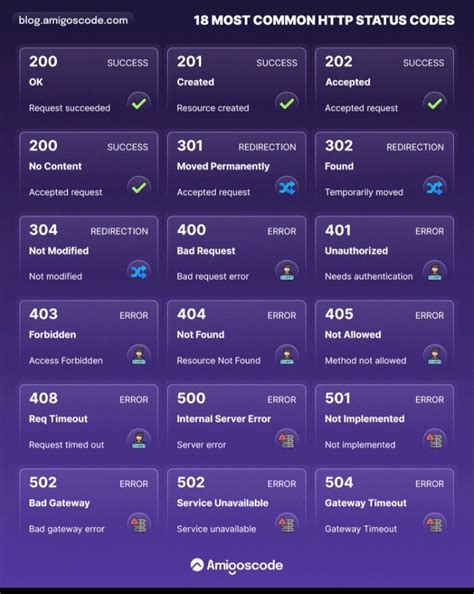 How Status Codes Are Essential For Devops Sathish Jagana Posted
