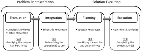 Figure 1 From Error Analysis Of Mathematical Word Problem Solving