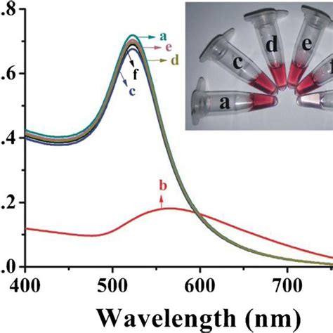 Absorption Spectra Responses For Colorimetric Assay Of Hg²⁺ Curves A Download Scientific