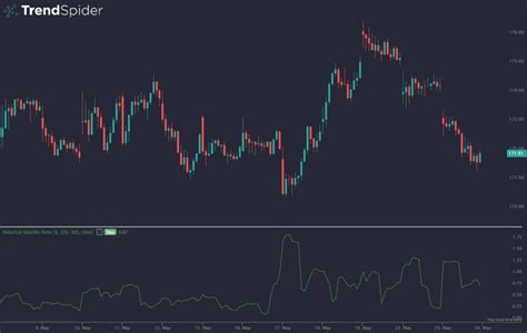 Historical Volatility Ratio Trendspider Learning Center
