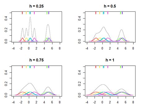 Can You Explain Parzen Window Kernel Density Estimation In Layman S Terms Cross Validated
