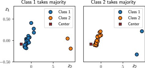 2d Visualization After Pca Of The Adaptively Centered Representations