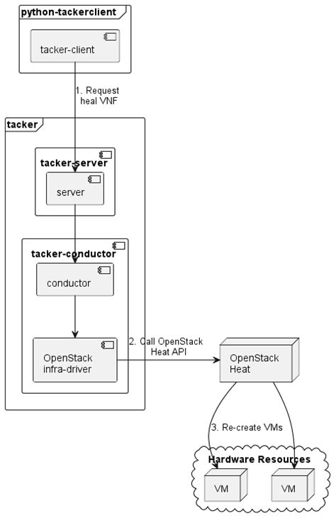 Etsi Nfv Sol Vnf Healing — Tacker 1310dev17 Documentation