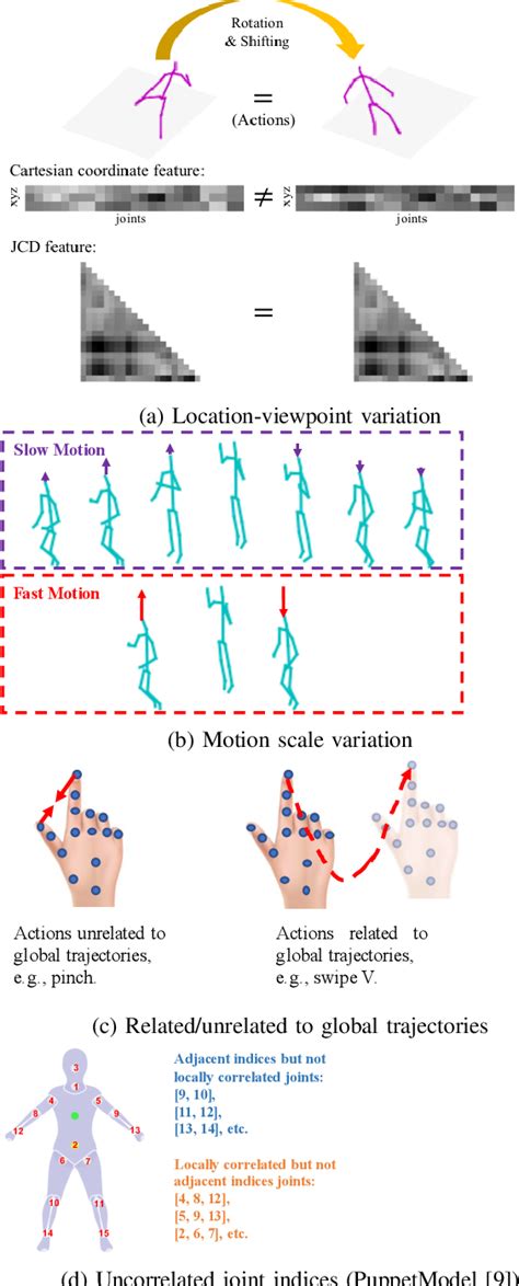 figure 1 from make skeleton based action recognition model smaller