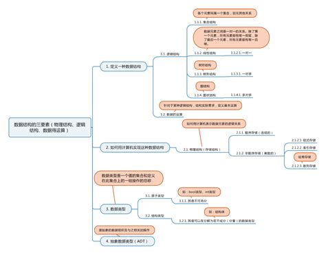 004 数据结构的三要素（物理结构、逻辑结构、数据得运算） 李林林 博客园