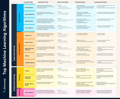 Datacouch Top Machine Learning Algorithms Cheatsheet