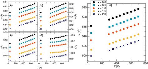 lattice parameters a a b b c c d β and e unit cell volume