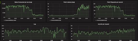 Kafka Performance Best Practices Oso