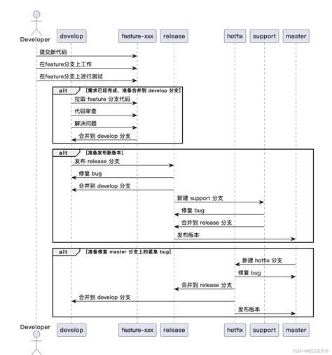 Git常用规范git 分支命名 Csdn博客
