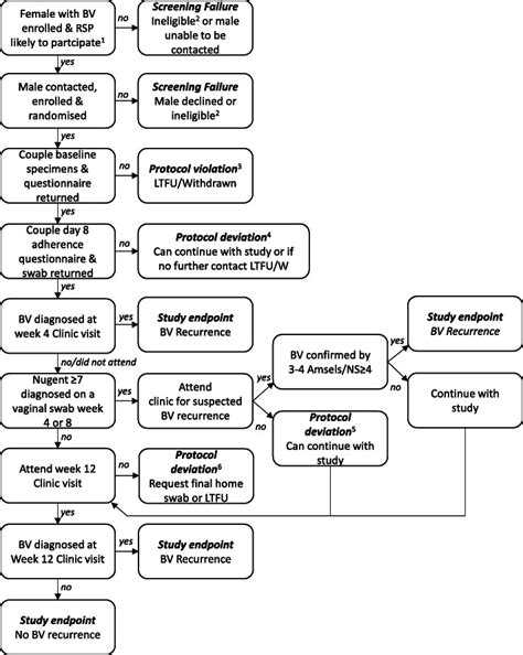 Treating Male Partners Of Women With Bacterial Vaginosis StepUp A Protocol For A Randomised