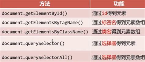 dom 操作大全 csdn博客