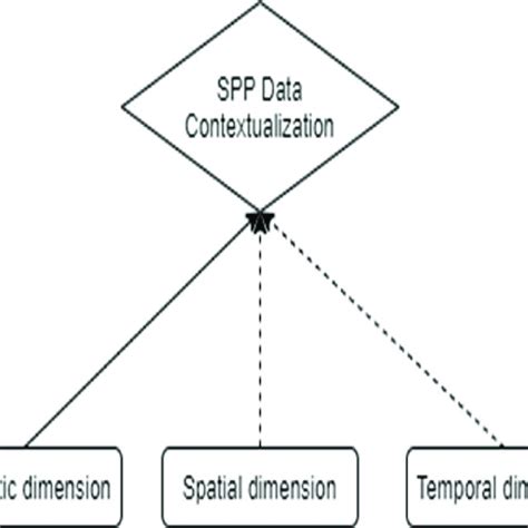 Theoretical Framework Semantic Spatial And Temporal Spp Data