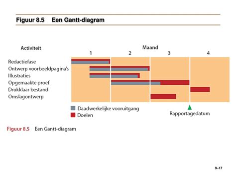 PPT - Hulpmiddelen en technieken voor planning PowerPoint Presentation ...