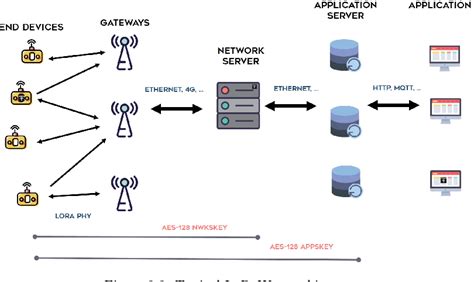 figure 2 1 from reference architecture for slicing in lorawan networks