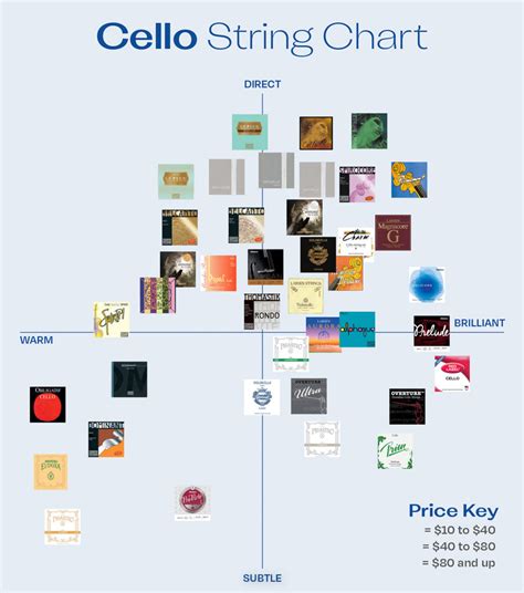Cello String Sound Chart