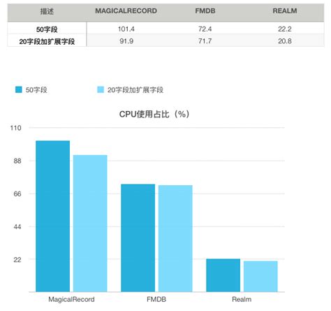 ios数据库框架magicalrecord、fmdb、realm 比较 benson s blog