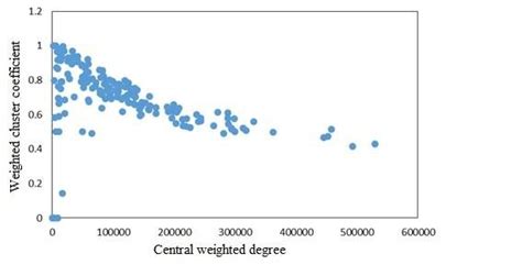 the distribution of the weighted degree centricity and weighted