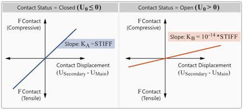 How To Deal With Contacts In Linear Analysis In Optistruct Altair Community