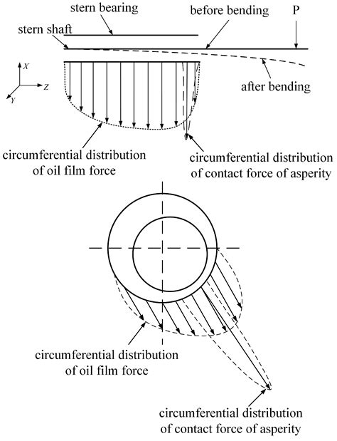 Applied Sciences Free Full Text Influence Of Cavitation And Shaft
