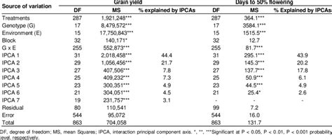 Anova Of The Ammi Model With 18 Barley Genotypes Based On Grain Yield