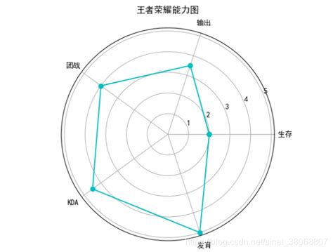 分析数据之雷达图如何看雷达图的分析结果 Csdn博客
