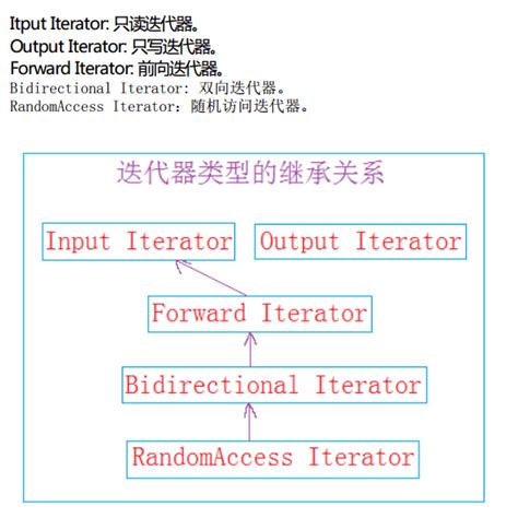 Stl迭代器：源码解析与概念深入 Csdn博客