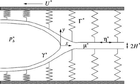 A Semi Infinite Bubble At Pressure P B Advancing At Speed U Into A