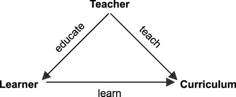 Didactic Triangle In The Classic Version Source D Stępkowski