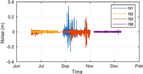 Plot Of The Noise Of The Ml Time Series Computed As Download Scientific Diagram