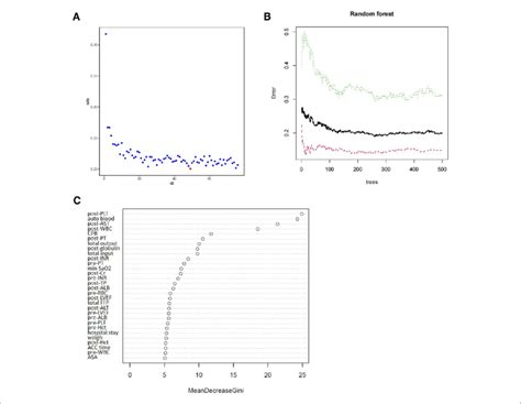 random forest analysis was performed to screen candidate variables a