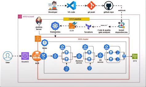 Linux Administrators Want To Land A Job In Devops With Any Cloud Profileaws Or Azure Or Gcp