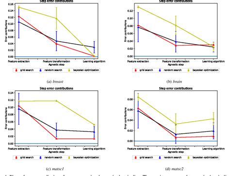 Quantifying Error Contributions Of Computational Steps Algorithms And