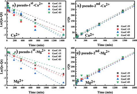 Plots Of The Adsorption Kinetics A Pseudo First Order Of Ca²