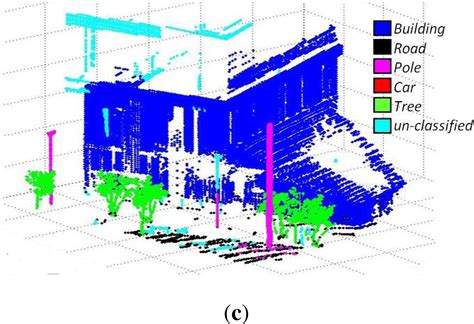 Segmentation Based Classification Of 3d Urban Point Clouds A Super
