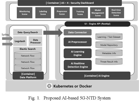 Figure 1 From Ai Based Network Security Enhancement For 5g Industrial