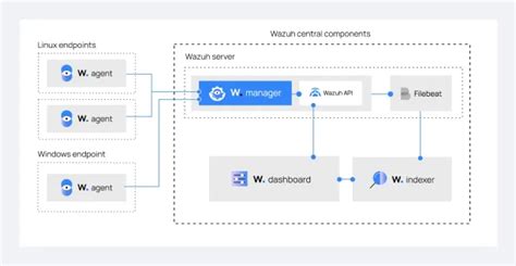 top 5 free open source siem tools in 2025