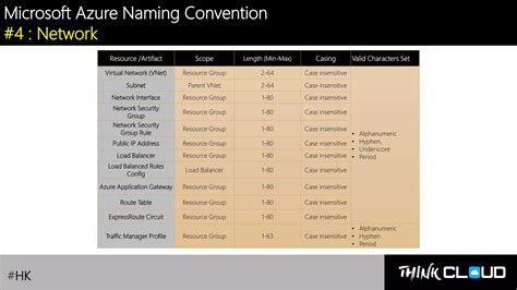 Azure Governance Lesson 1 Azure Naming Convention Pdf