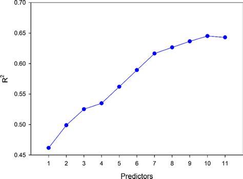 R² Vs The Number Of Predictors Download Scientific Diagram