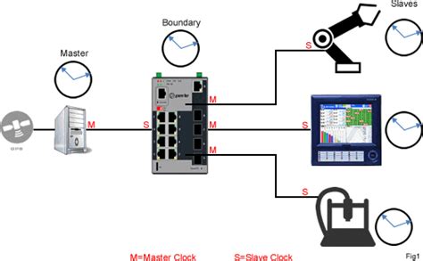 Ptp Precision Time Protocol In Industrial Managed Switches