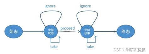Flink Cep Flink的复杂事件处理复杂事件处理 大模型 Csdn博客