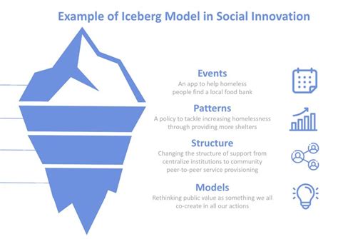 Si Copenhagen Hub On Linkedin Iceberg Systemsthinking Innovation