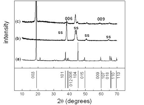 Shows The XRD Patterns Of The Thin Films Deposited On The SiO Si Download Scientific Diagram
