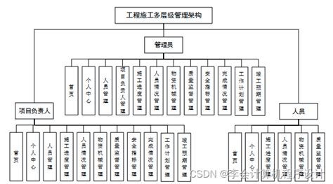[附源码]计算机毕业设计springboot工程施工多层级管理架构 springboot系统总体架构设计 csdn博客