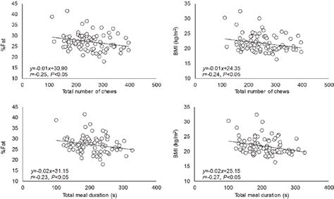 Relationships Between Relative Body Fat Mass Fat Body Mass Index Download Scientific